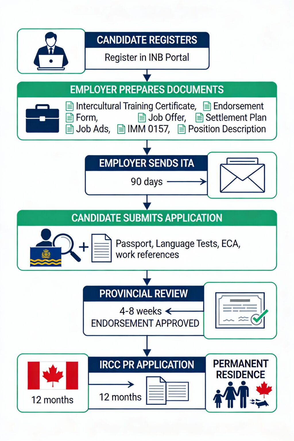 Atlantic Immigration Program New Brunswick: Complete 2026 Endorsement ...
