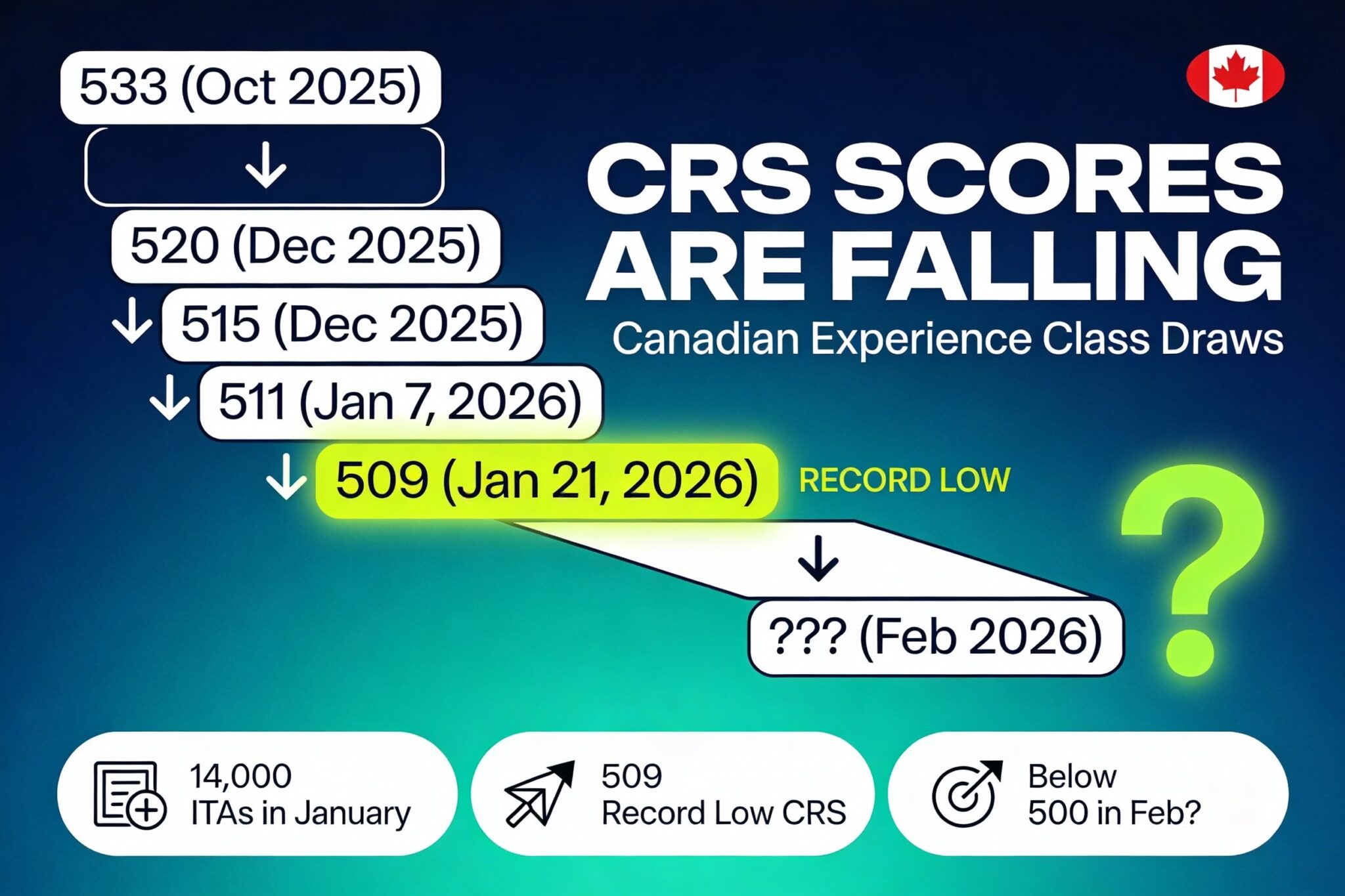 Express Entry February 2026 Draw Predictions: Will CRS Scores Drop ...